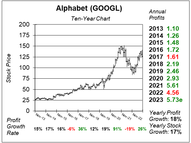 Alphabet’s (GOOGL) Stock Suffers as Cloud Business Slows; Ads Grow – School of Hard Stocks