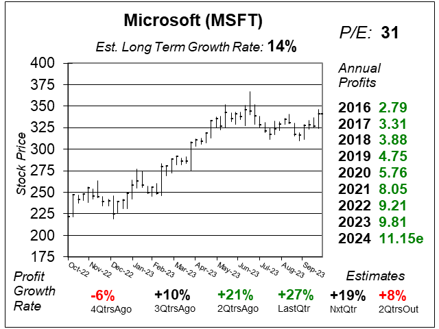 David Sharek’s Top Ten Conservative Stocks for 2024 – School of Hard Stocks