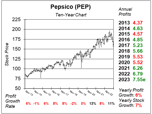 PepsiCo (PEP) Believes Impact of Weight-Reducing Drugs Has Been ...