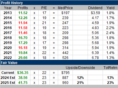 David Sharek’s Top Ten Conservative Stocks for 2024 – School of Hard Stocks