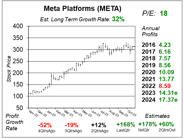 Meta Platforms (META) is Cranking Out the Profit Growth Once Again ...