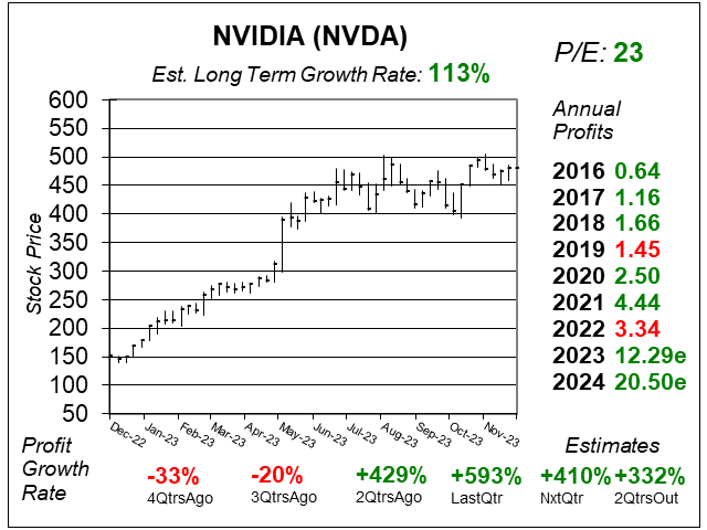 NVIDIA (NVDA) Stock Made a Big Run Higher in 2023. What’s in Store for ...