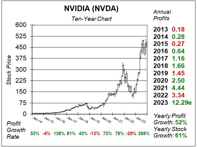 NVIDIA (NVDA) Stock Made a Big Run Higher in 2023. What’s in Store for ...