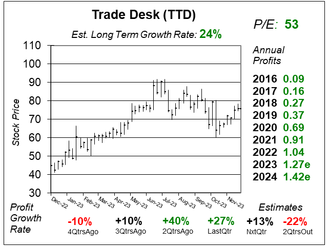 The Trade Desk (TTD) Continues to Reap Rewards from Connected TV ...
