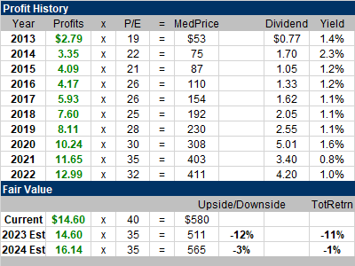 Cintas (CTAS) is a High Quality Stock With High Certainty & Consistency ...