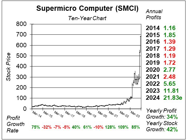 Supermicro Computers (SMCI) Could Be On Its Way to $1000 Per Share ...