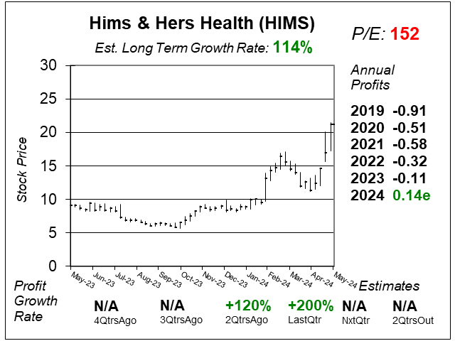 Hims & Hers (HIMS) is Becoming a Disruptor in Providing Digital ...