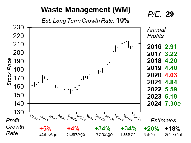 Waste Management (WM) Profits Jump 34% on Just 5% Revenue Growth ...