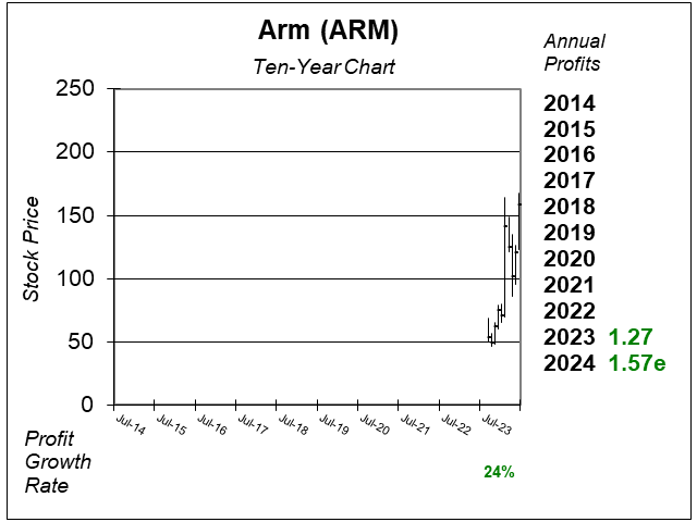 Arm’s (ARM) AI Potential is Enormous, But So is the Stock’s Lofty ...