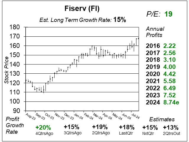 Fiserv (FI) Unveils a Cash Flow Software Platform for Small and Medium ...