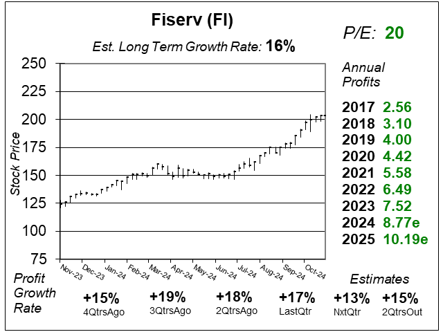 Fiserv (FI) Unveils a Cash Flow Software Platform for Small and Medium ...