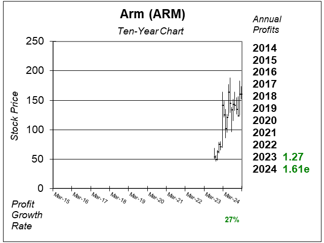 Arm (ARM) is a High Risk, High Reward Tech Stock in a Shaky Stock ...