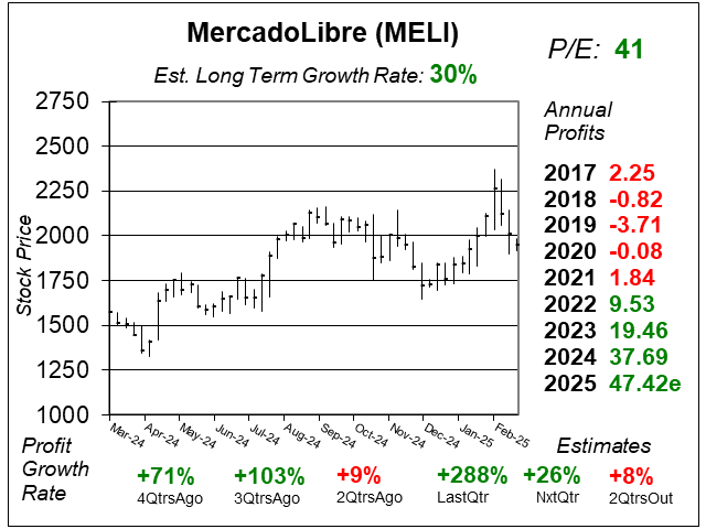 MercadoLibre (MELI) Seems Ripe to Run; But its Time to Shine Has Yet to ...