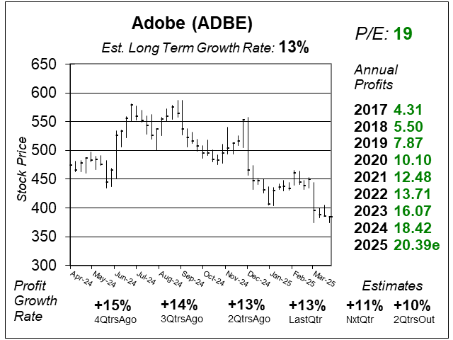 Adobe’s (ADBE) AI Strategy Fuels Solid Results and Future Growth ...
