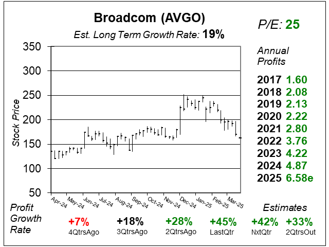 Broadcom’s (AVGO) AI Revenue Jumps 44% as Hyperscalers are Signing Up – School of Hard Stocks