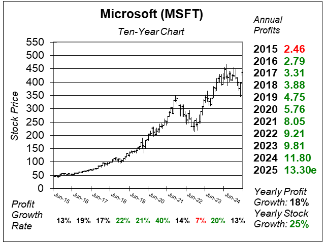 Microsoft (MSFT) Profit Growth Accelerates. Sweet! The Stock is Back ...