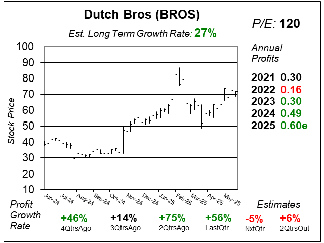 Dutch Bros (BROS) is Aiming to Double its Store Base in the Next Five ...