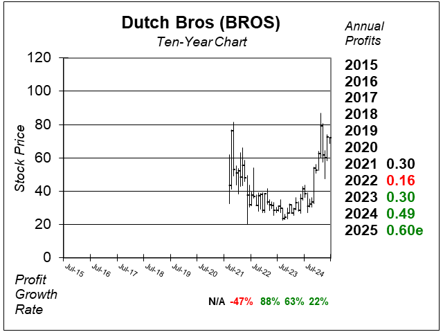 Dutch Bros (BROS) is Aiming to Double its Store Base in the Next Five ...