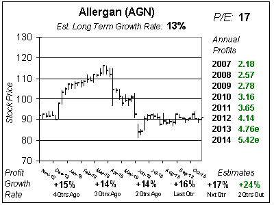 Does ACT + AGN = $500? – School of Hard Stocks