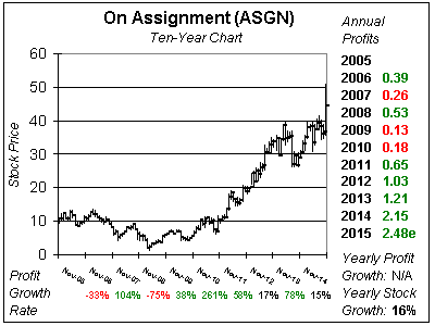 On Assignment is On Point – School of Hard Stocks