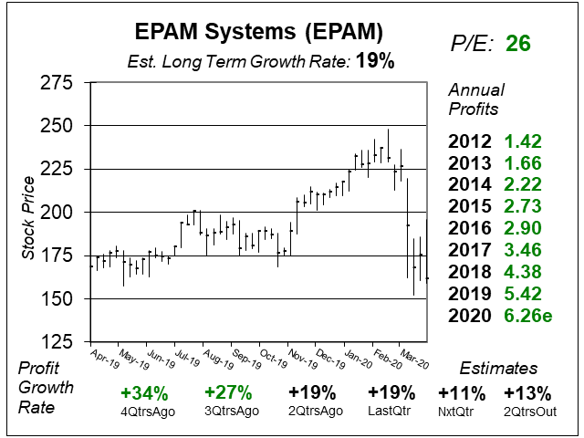 Epam Systems is Developing Websites & Apps - School of Hard Stocks