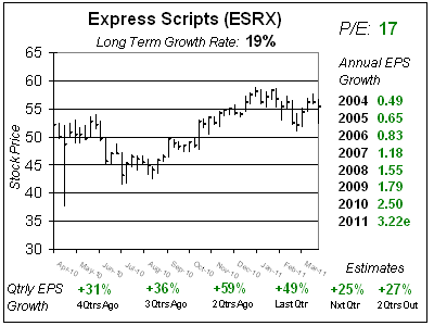 Express Scripts is Stuck in Neutral - School of Hard Stocks