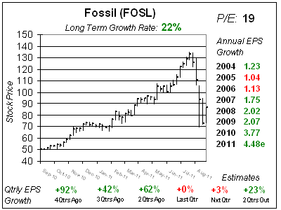 A Look at Fossil - School of Hard Stocks