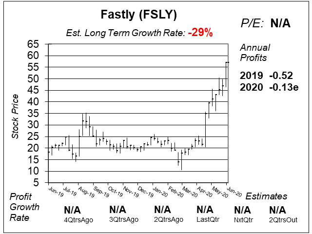 Fastly’s Revenue Growth is Concerning as Crowdflare Prospers – School ...