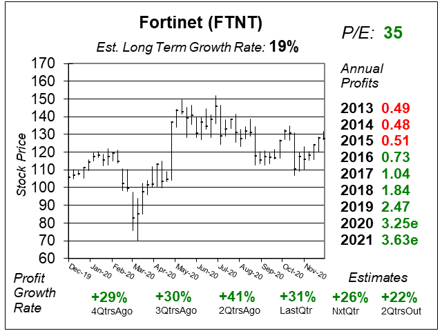 Fortinet Provides Good Value for a Cybersecurity Stock - School of Hard ...