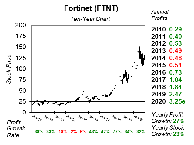 Fortinet Provides Good Value for a Cybersecurity Stock - School of Hard ...