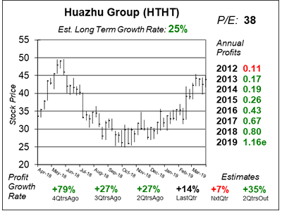 HTHT – I Missed a Run – School of Hard Stocks