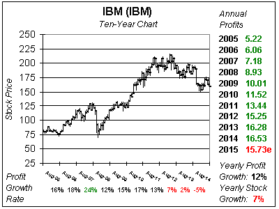 IBM Just Isn't Growing - School of Hard Stocks