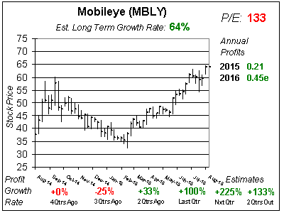 Life in the Fast Lane for Mobileye – School of Hard Stocks