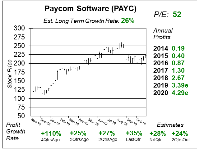 Paycom’s Business Model is a Recipe For Profits – School of Hard Stocks