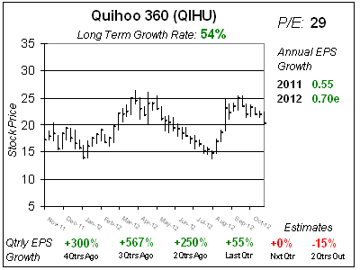 Qihoo Has Issues - School of Hard Stocks