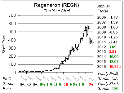 Regeneron's Chart Looks Sick - School of Hard Stocks