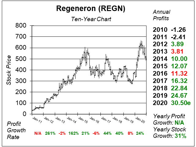 Regeneron is a Real Deal With a P/E of Only 14 - School of Hard Stocks