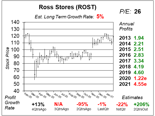 Ross Expected to Have +20% Profit Growth the Next 4 Qtrs - School of ...