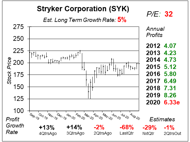 Can Stryker Keep Up its Double Digit Growth Rate? – School of Hard Stocks