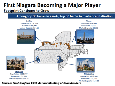 First Niagara is a Major Player - School of Hard Stocks